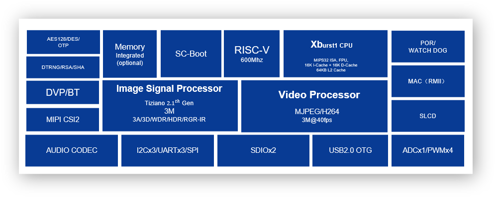 Chip Specifications