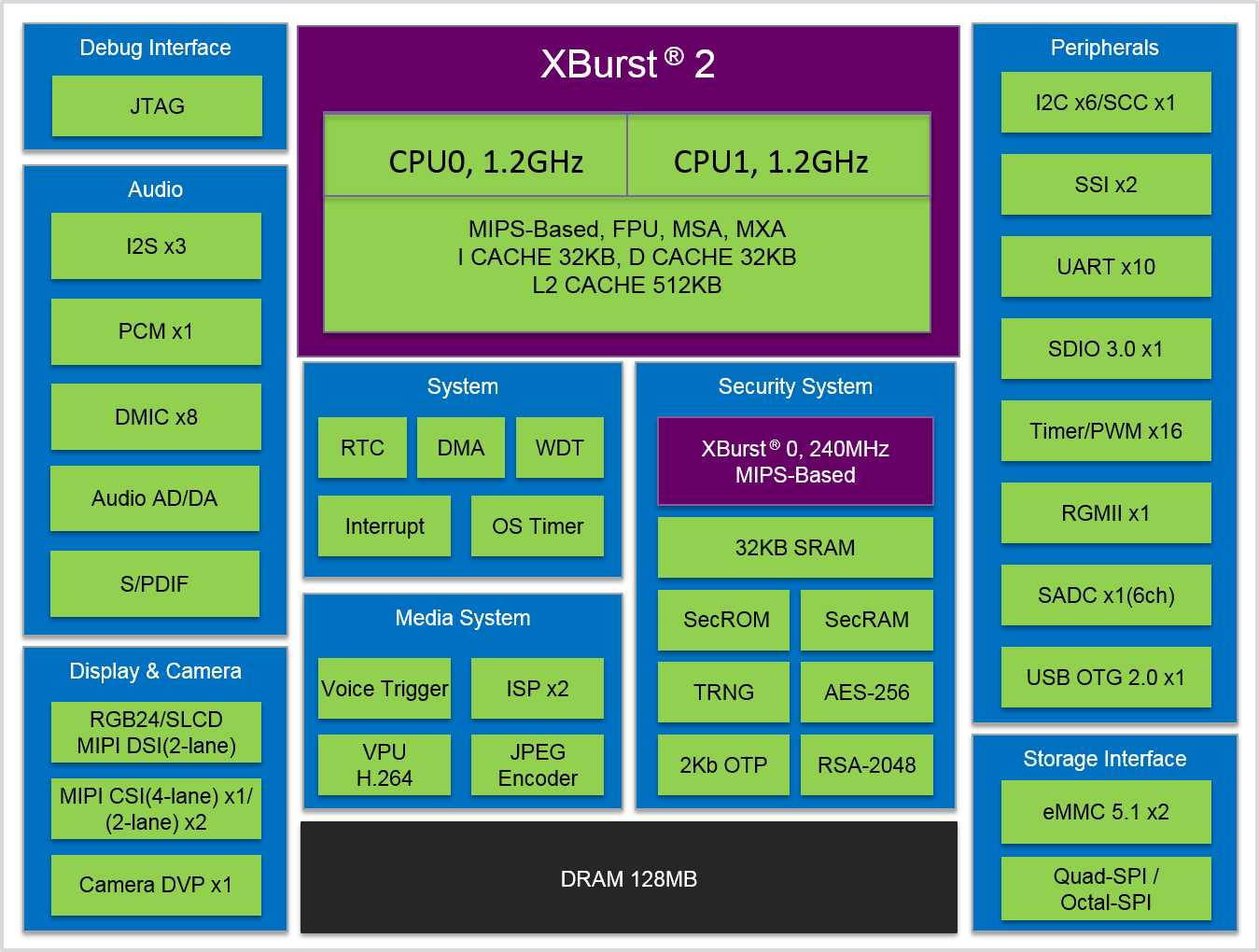 Chip Specifications