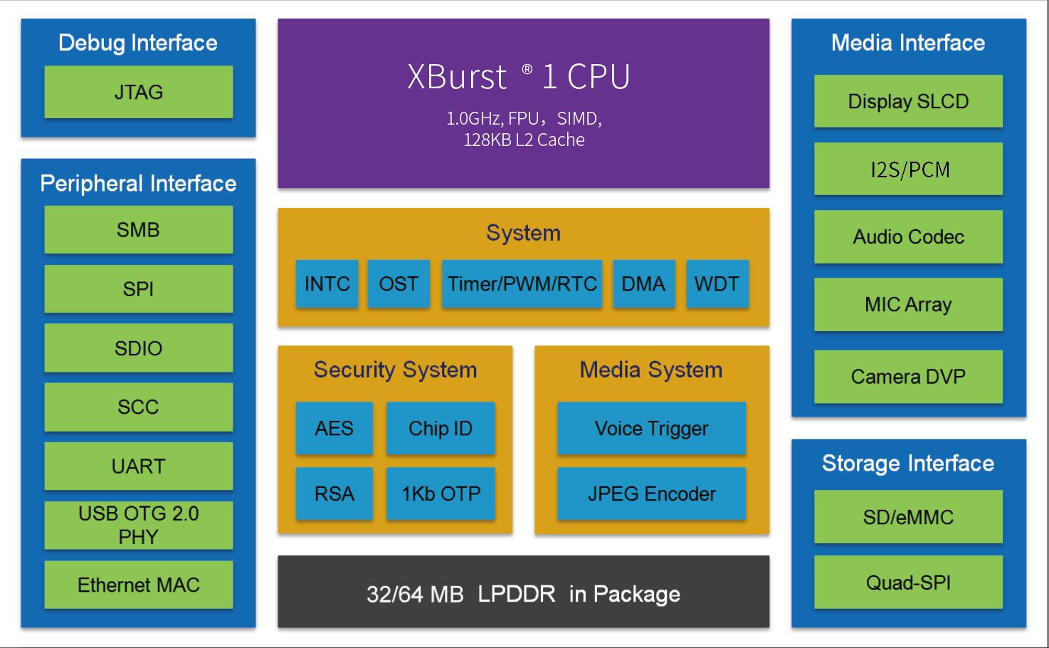 Chip Specifications